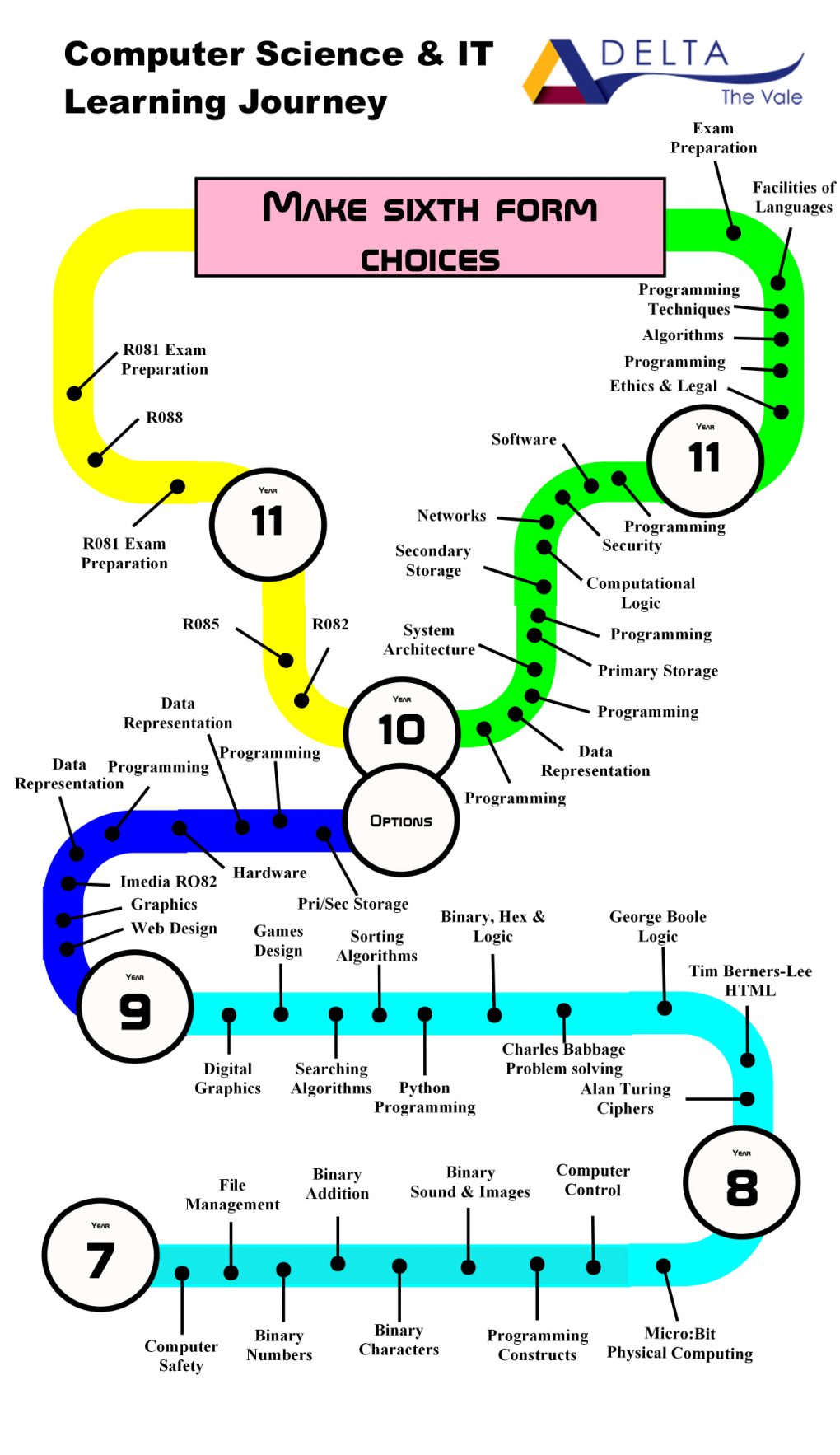 Learning Journey - Computer Science - The Vale Academy