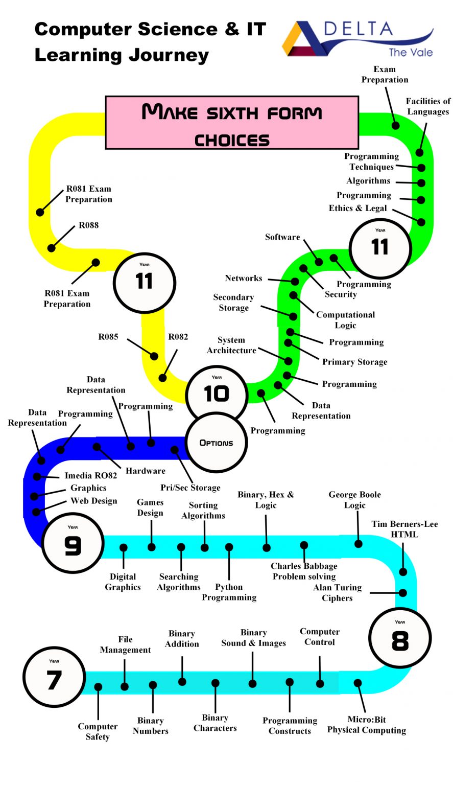 Learning Journey - Computer Science - The Vale Academy
